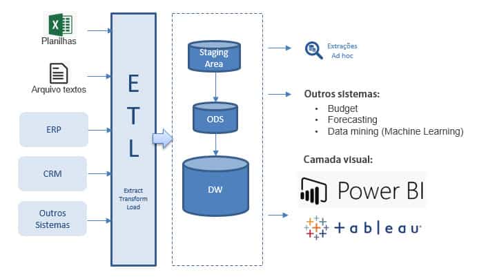 Implementação de ETL - itigo Consulting